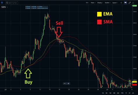 Moving Average Indicator Formula Setup Strategy Stockmaniacs