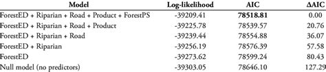 Summary Of The Log Likelihood Aic And ∆aic Values For The Tested Hmm