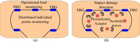 Two Dimensional Structure Monitoring A Operational Load Monitoring Download Scientific
