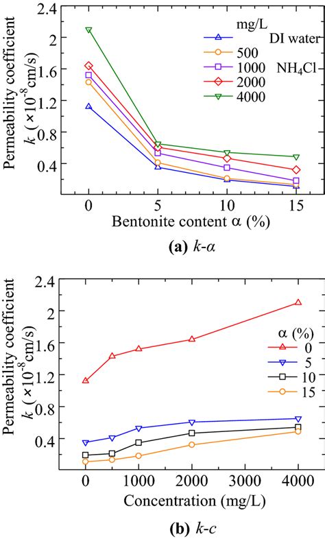Saturated Permeability Of Bentonite Clay Mixture Infiltrated By Di