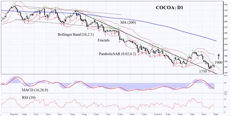 Cocoa Technical Analysis Cote Divoire Reduced The Export Of Raw