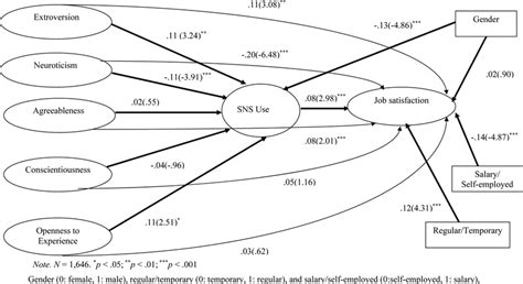 Structural Equation Modeling Download Scientific Diagram