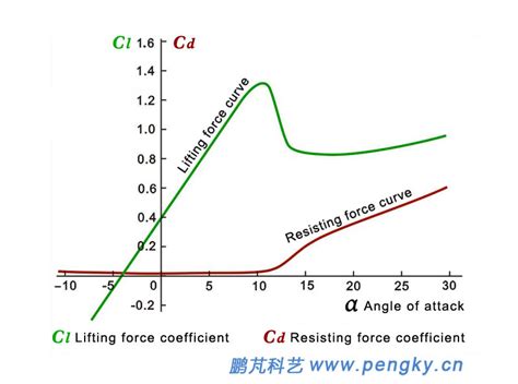 Aerodynamic Characteristics And Structure Of Blade Horizontal Axis Wind Turbine Pengky