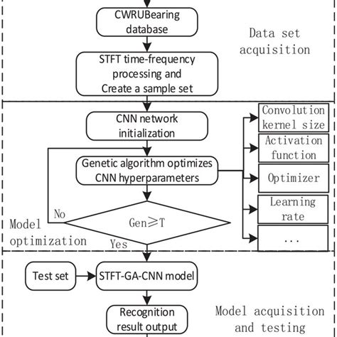 Optimization Of The Cnn Structure Download Scientific Diagram