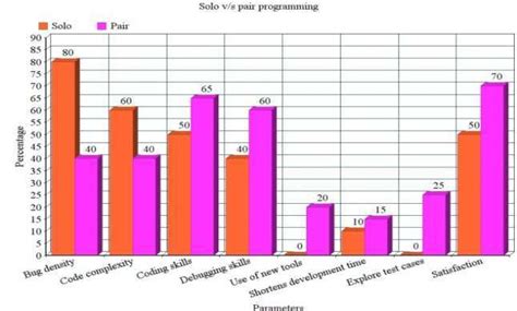 Solo Vs Pair Programming 12 Download Scientific Diagram