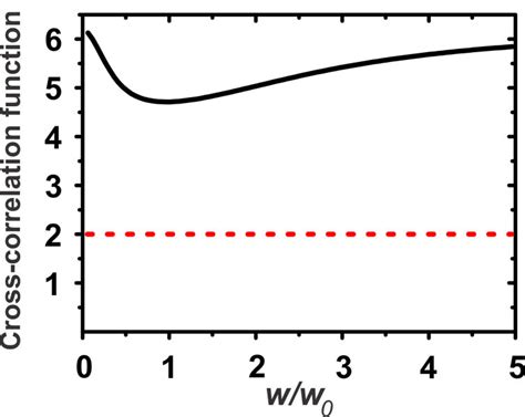 color online dependence of the cross correlation function g 2 si on