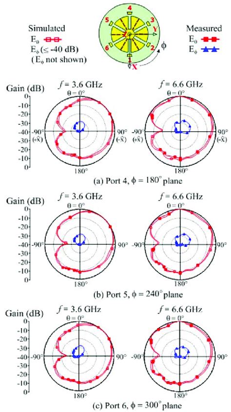 Measured And Simulated Normalized Radiation Patterns At 3 6 Ghz And 6 6