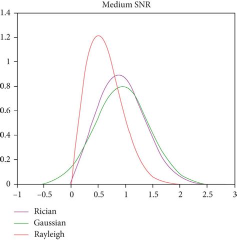 A When The Snr Is High The Rician Distribution Is Close To The
