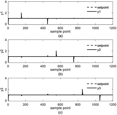 Linear Offset-Free Model Predictive Control in the Dynamic PLS Framework