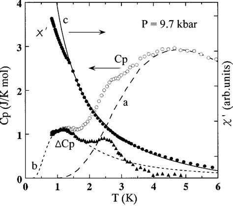 Temperature Dependences Of C P C P And Under Zero Magnetic Field At Download Scientific