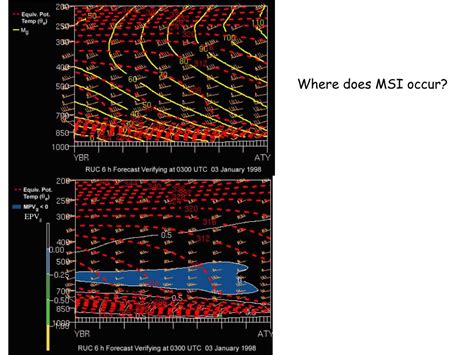 Ppt Symmetric Instability Powerpoint Presentation Free Download Id
