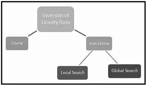 Operators Of Gravity Data Inversion Sanyi Et Al 2009 Table1