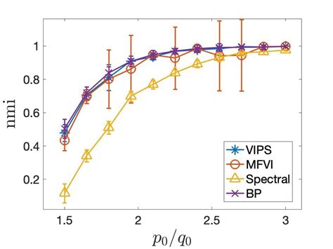 Comparison Of Vips Mfvi Spectral And Bp Using Error Bars From 20