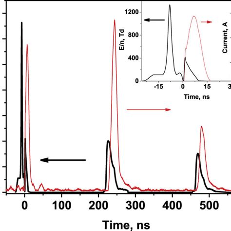 Waveforms Of The Reduced Electric Field Td And Electric Current A Download Scientific