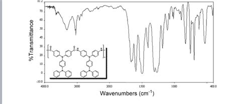 Solved For This Ftir Spectra What Does Each Peak Represent