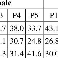 Preference Analysis Based On Gender Download Scientific Diagram