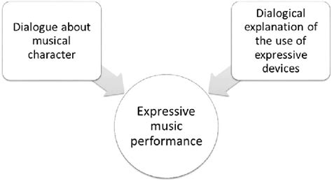 Model For Teaching Expressive Music Performance In A Dialogic Teaching Download Scientific