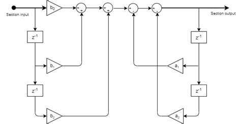 Second Order Section Filter Implement Cascade Of Second Order Section