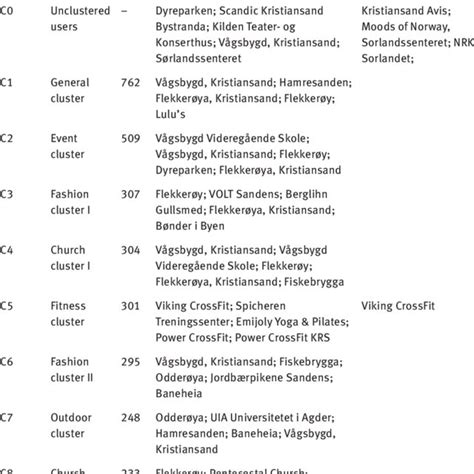 Overview Of The Eight Largest Clusters Obtained From Community Download Scientific Diagram