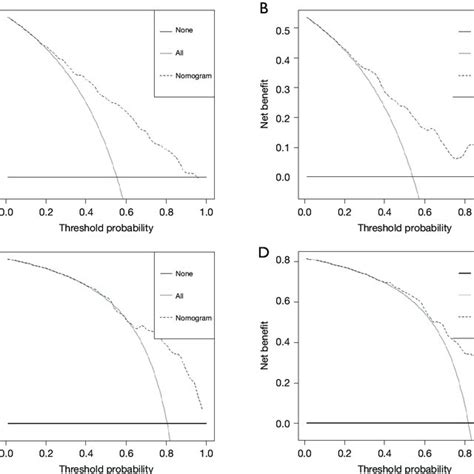 Decision Curve Analysis Of The Nomogram For Predicting Overall Survival