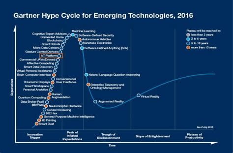 The Position Of Iot Technology In The Cycle Of Hype Cycle Url 1 2017
