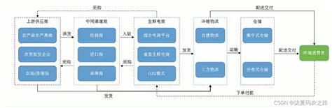 【学习笔记】软件架构与需求分析方法软件产品的业务架构和需求分析 Csdn博客