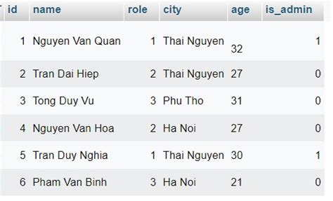 Sử Dụng If Trong Mysql Hàm If Trong Mysql