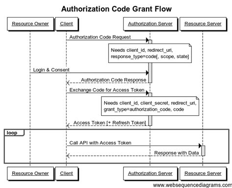 auth code flow i m gaurav narwani