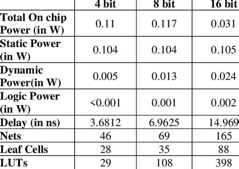 Simulation Results For Design From Xilinx Vivado Tool Download Scientific Diagram