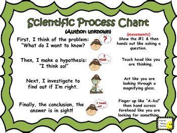 Scientific Process Anchor Chart By Planet Happy Smiles TpT