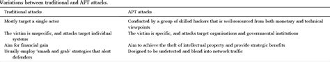 Table 2 From A Systematic Literature Review For Apt Detection And