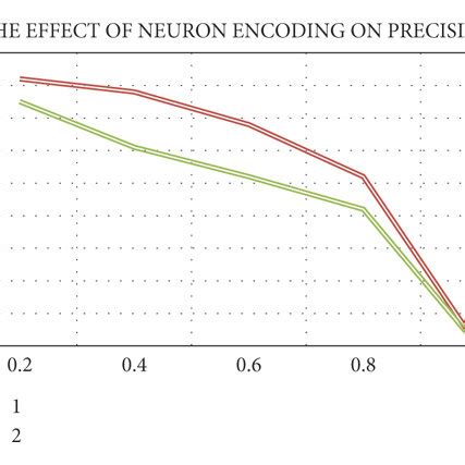 The Effect Of Neuron Coding On Precision 3 Download Scientific Diagram
