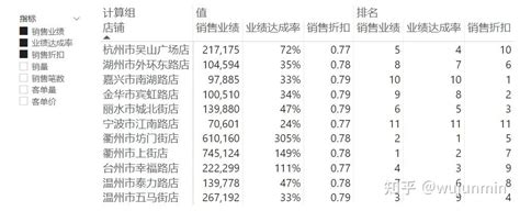 Power Bi解决多指标批量展示问题：字段参数、计算组以及手工表 知乎