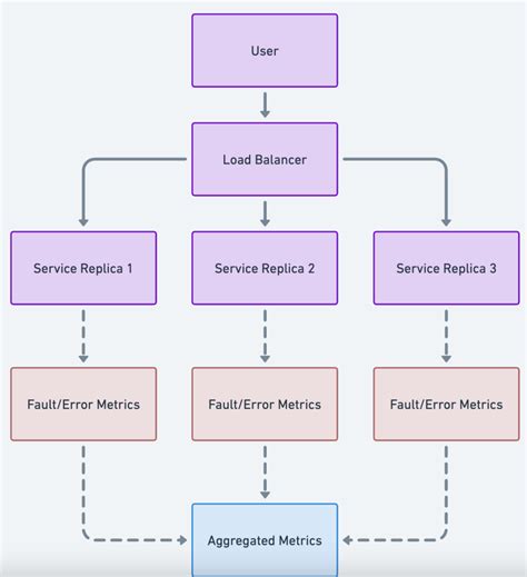Monitoring Distributed Microservices