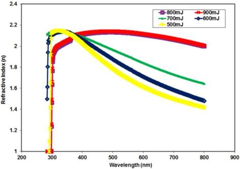 The Refractive Index For SiO2 Thin Films At Different Laser Pulse Download Scientific Diagram