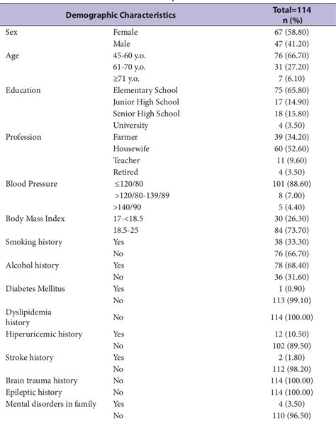 Table 1 From Comparison Of Cognitive Function Tests Ad8 Ina Against Moca Ina And Cdt In The