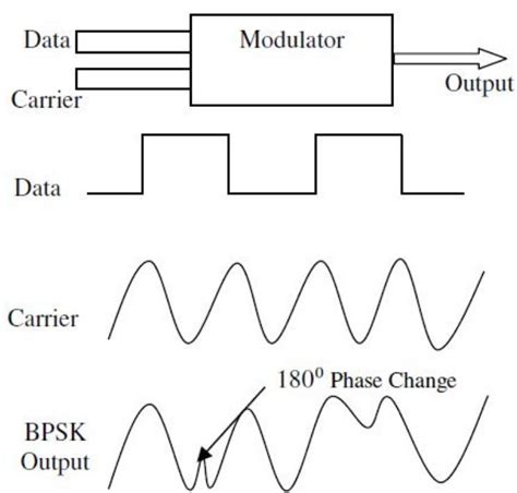 3 Constellation Diagram Of Bpsk And Block Diagram