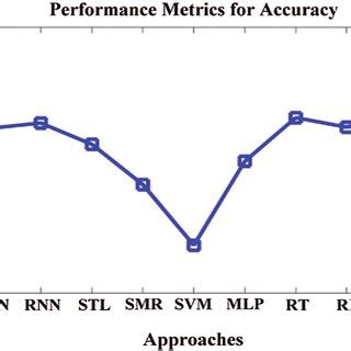 Accuracy Computation Download Scientific Diagram