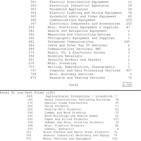 Three Digit Sic Codes Of High Tech And Low Tech Samples Download