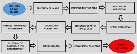 Workflow Of Building Detection From Sentinel 1 Sar Image Download