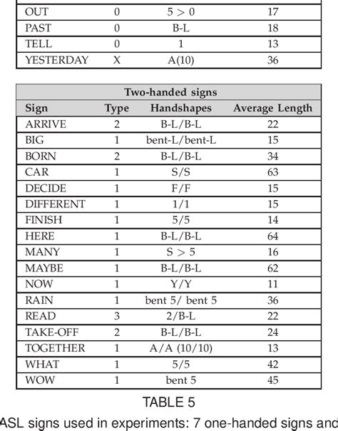 Table 5 From A Unified Framework For Gesture Recognition And Spatiotemporal Gesture Segmentation
