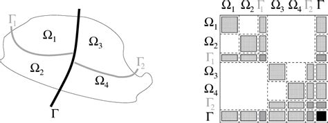1 Nested Dissection And Resulting Matrix Sparsity Structure