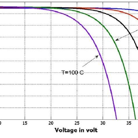 Pv Module Current Voltage At Different Temperature Levels Download