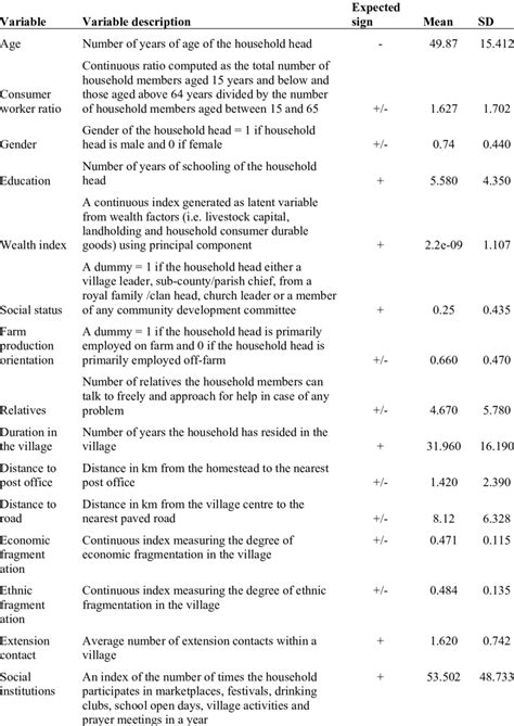 Definitions Of Explanatory Variables Hypothesized Signs And Summary
