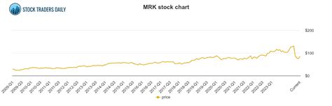 Merck And Company Mrk Stock Chart
