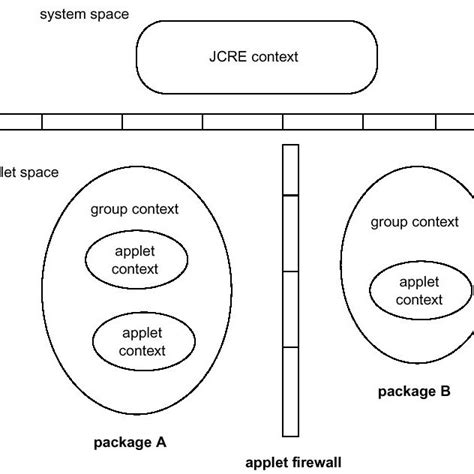 Applet Firewalls And Context Partitioning In Javacard 7 Download Scientific Diagram