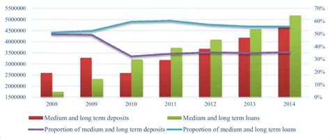 Condition Of Maturity Mismatch In Depository Financial Institutions