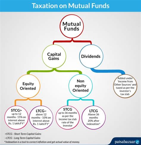 Fixed Deposit Fd Vs Mutual Fund Mf Which Is Better I Paisabazaar