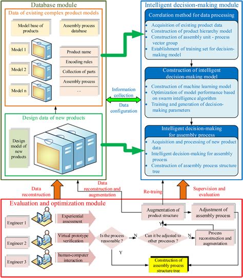 The Framework Of Complex Product Assembly Process Using Intelligent Download Scientific Diagram