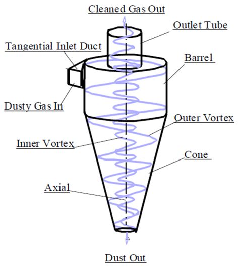 Applied Sciences Free Full Text Design Of Gas Cyclone Using Hybrid
